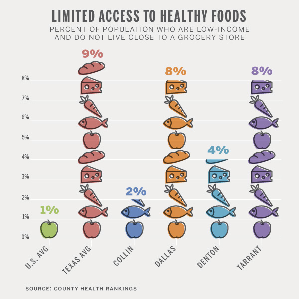 Limited Access to Healthy Foods - D Magazine