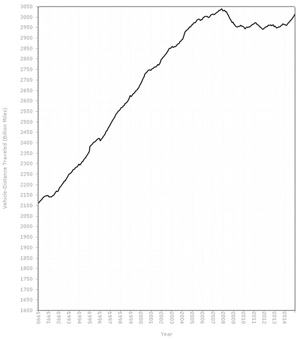 Federal Data Shows Traffic Volumes Have Not Risen With Population ...