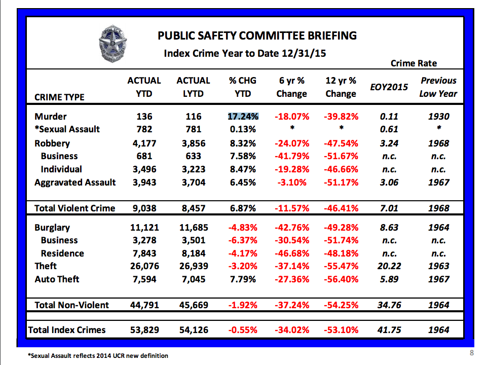Dallas Still Safer Than Decades Past, But Violent Crimes Up in 2015 - D ...