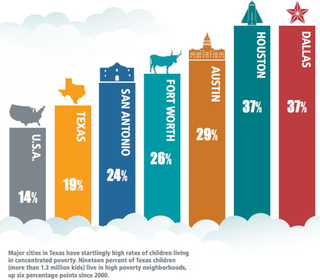 Study Highlights the Poor State of Dallas' Poorest Children - D Magazine