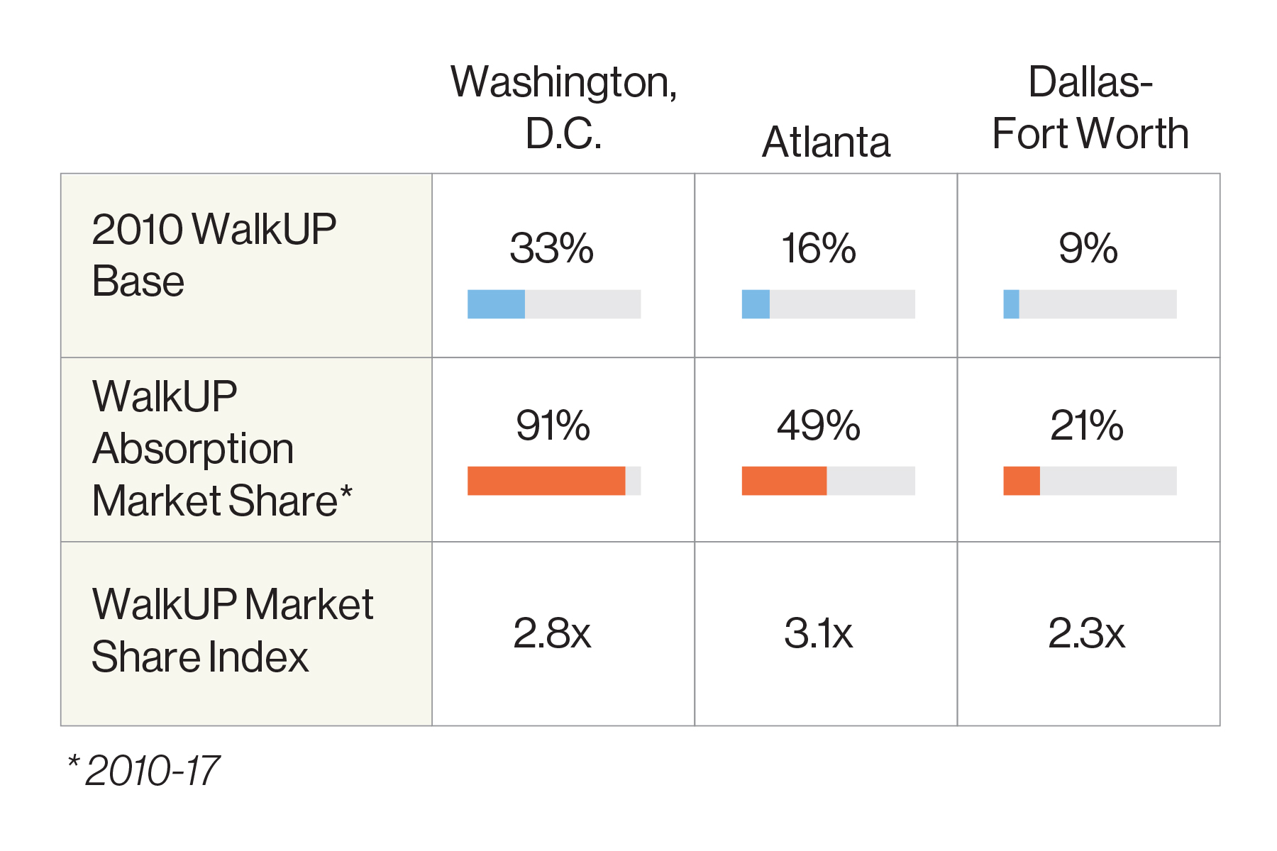 You Should Be Able to Safely Walk in Dallas-Fort Worth
