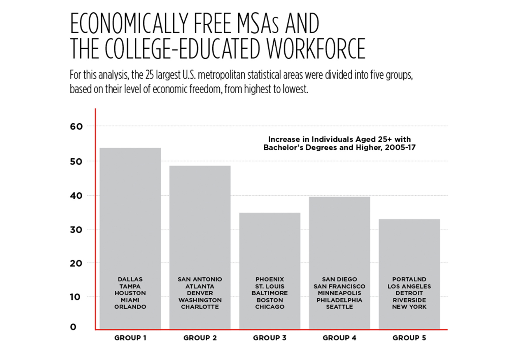 What a College-Educated Workforce Means for Dallas - D Magazine
