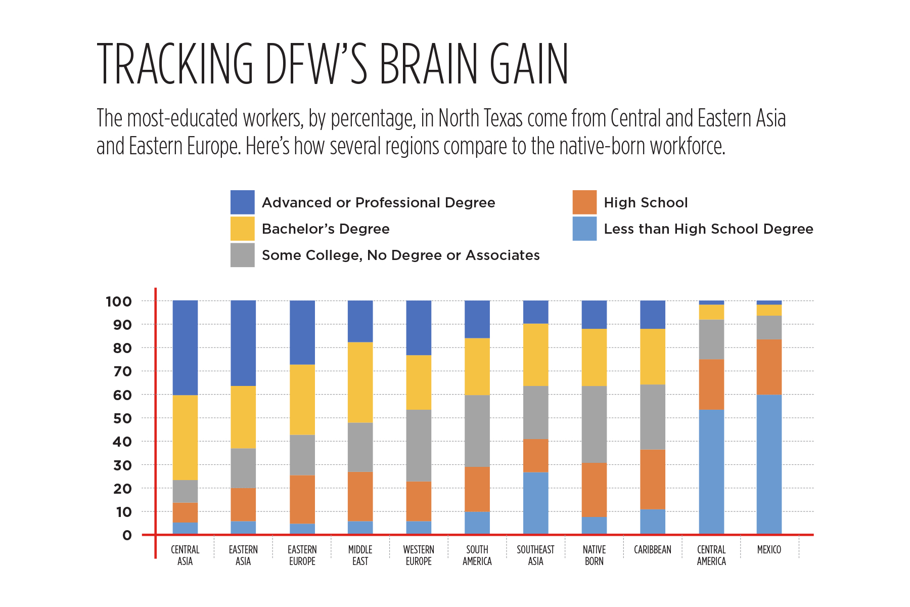 The North Texas Brain Gain - D Magazine