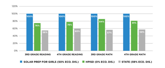 Highland Park Has a New Academic Rival: DISD's Solar Prep School for ...