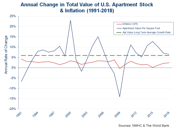 Is Commercial Real Estate an Exceptional Hedge Against Inflation? - D ...