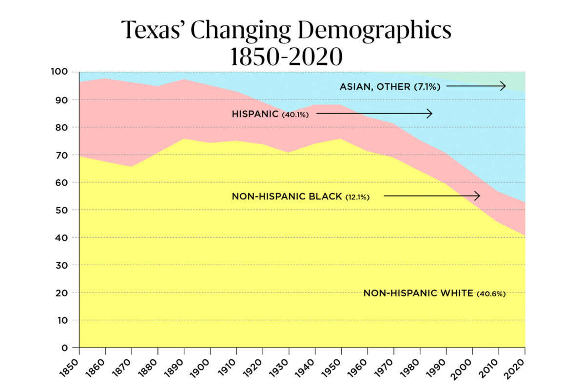 Texas' Economic Growth Is Driven By People of Color - D Magazine