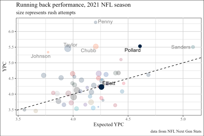 The 2021–2022 Dallas Cowboys Numbers to Know - D Magazine