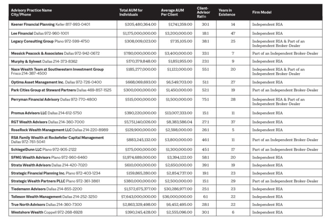 These Are Dallas-Fort Worth’s Top Wealth Managers for 2022 - D Magazine