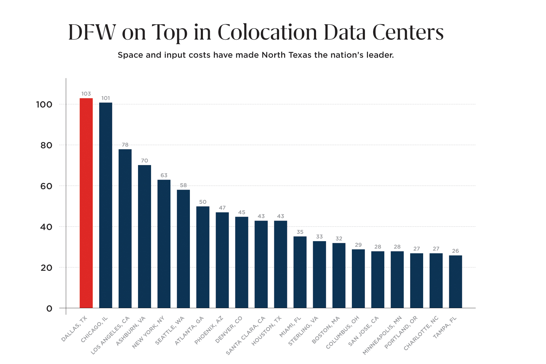 How DFW Achieved Data Center Dominance - D Magazine