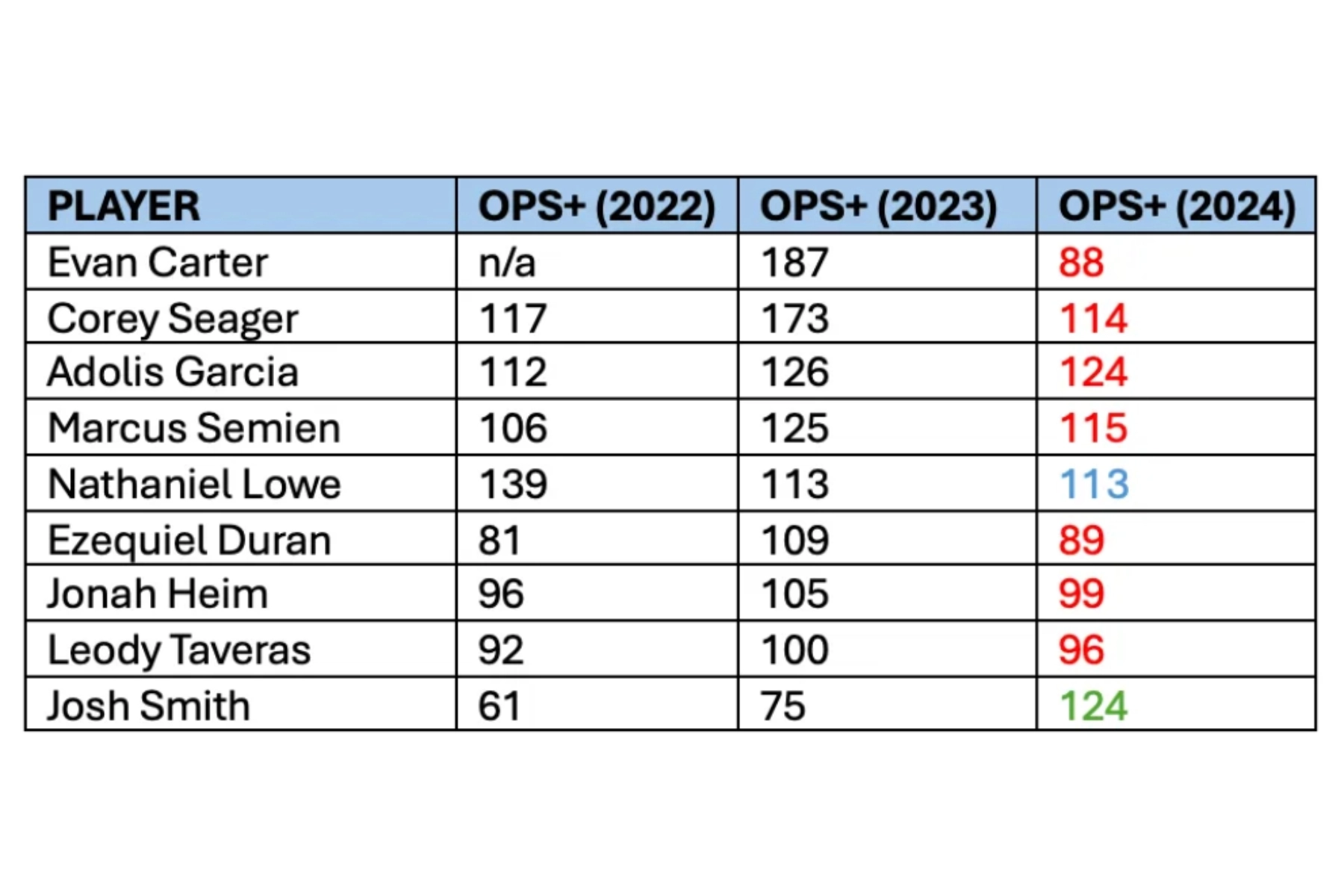 At This Point, the Rangers Look Exactly Like the 2022 Team (With One ...