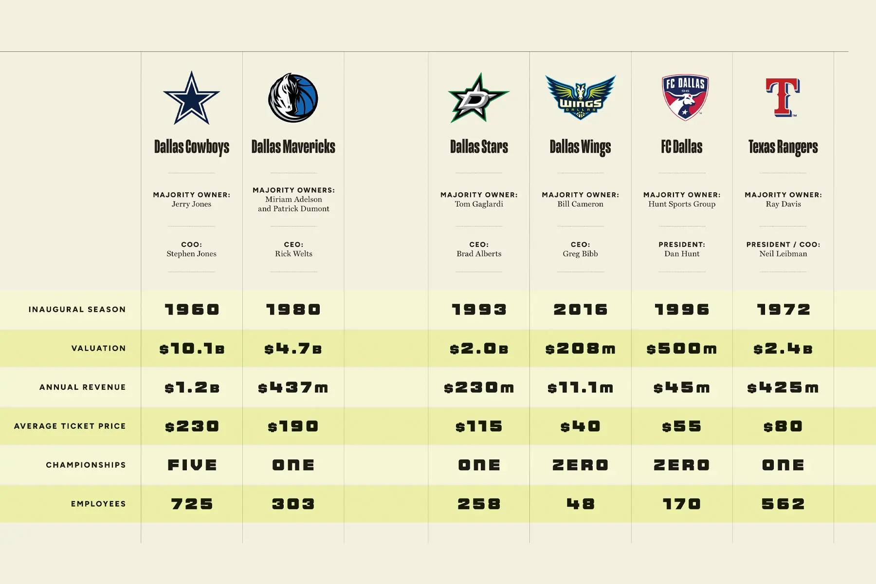 How the Dollars Add Up: Inside the Operations of DFW's Top Pro Teams ...
